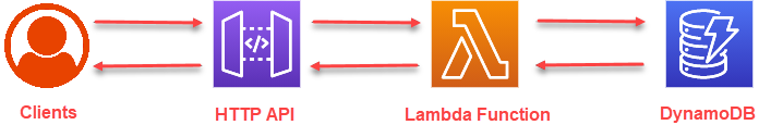 Using AWS Lambda and API Gateway to Check URLs | OchoaProjects